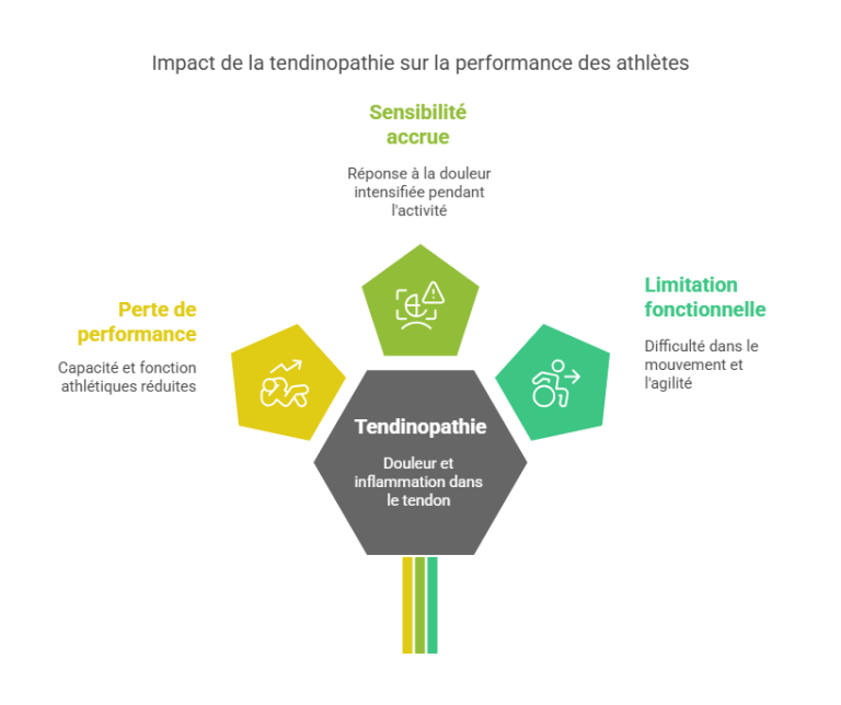 Tendinopathie Péronière - Blessures Sportives